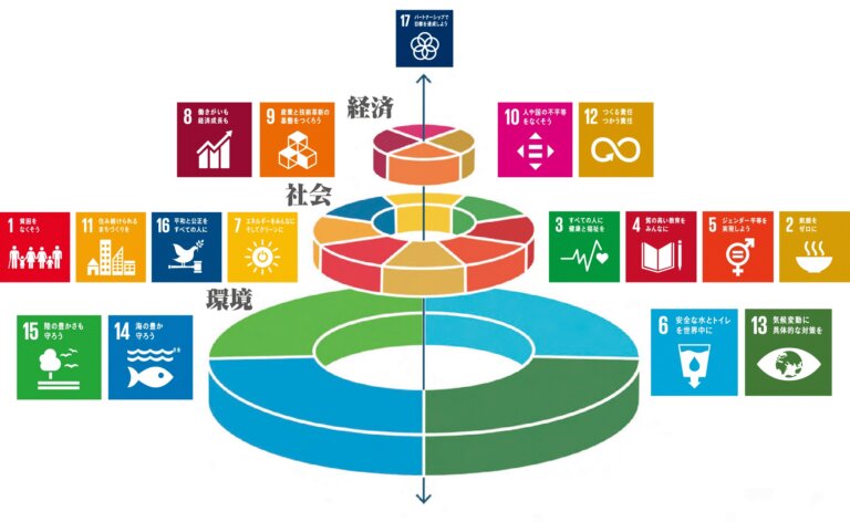 SDGsウェディングケーキモデルとは何？環境省や国連の取り組みを図解から紐解いてみましょう